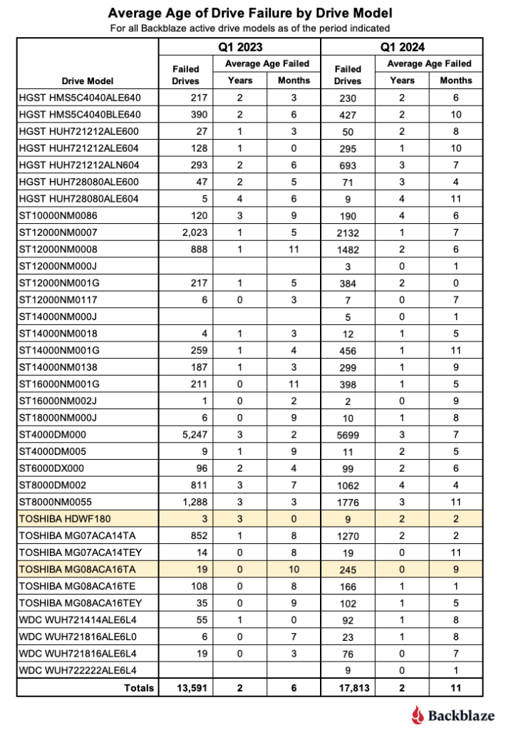 Backblaze Drive Stats for Q1 2024